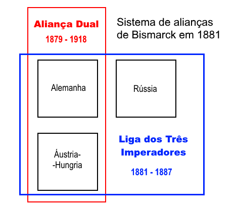 3 - A Aliança Dual e a Liga dos Três Imperadores